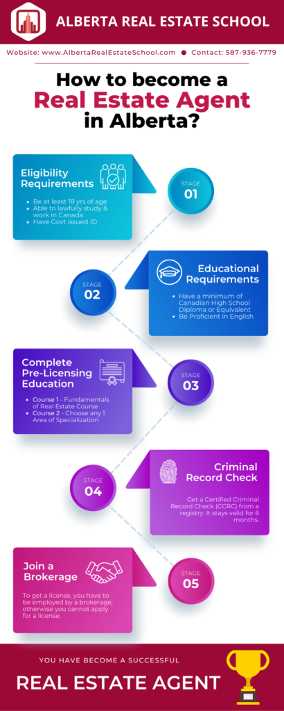 How to become a Real Estate Agent in Alberta | Alberta Real Estate School
